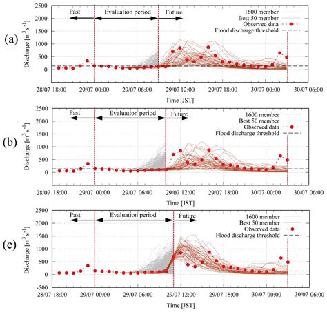 Nhess Ensemble Flood Simulation For A Small Dam Catchment In Japan Using Nonhydrostatic Model