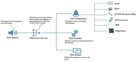 Enabling The Notification Feature For Oci Speech Service
