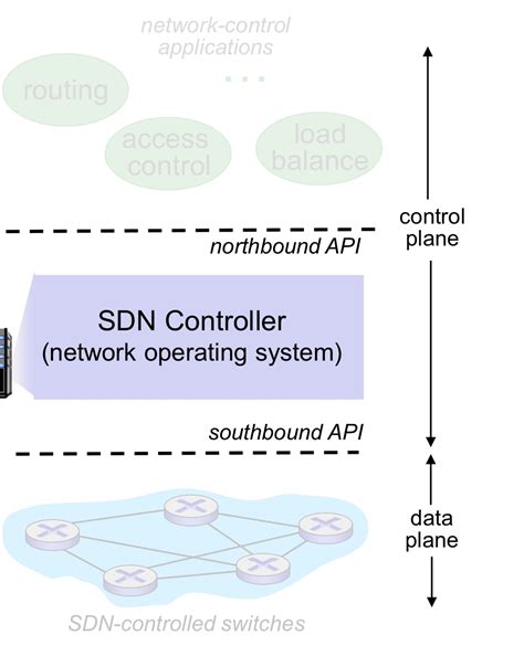 📘 [computer Network] Sdn Control Plane