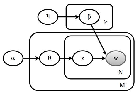 A Schematic Representation Of The Lda Model 4 10 11 Download Scientific Diagram