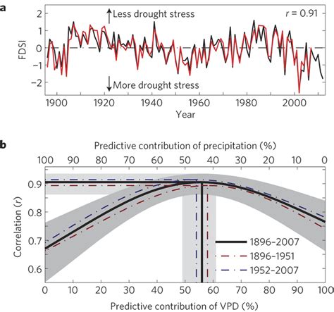 correlation between the fdsi and climate a the annual fdsi derived