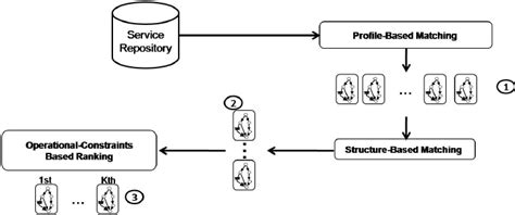Web Service Discovery Steps Download Scientific Diagram