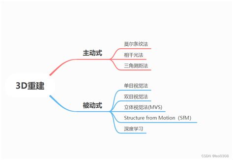 3d重建总结3d三维重建技术总结报告 Csdn博客