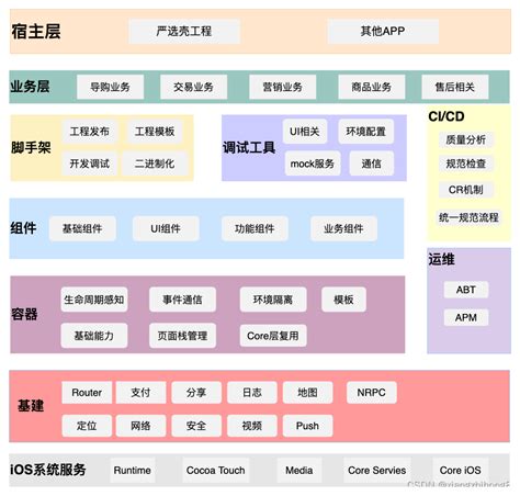 网易严选app工程架构演进 app架构图 csdn博客