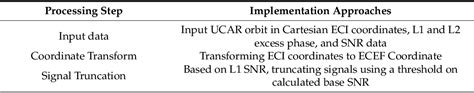 Table 1 From Inverting Cosmic 2 Phase Data To Bending Angle And Refractivity Profiles Using The