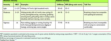 Classification Of Physical Activity Intensity And Examples Of Absolute