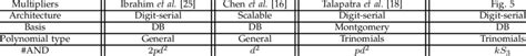 Comparisons Of Various Digit Serial Systolic Multipliers Over Gf2 M