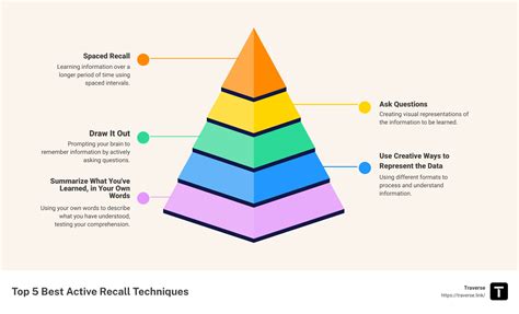 5 Best Active Recall Techniques Compared Traverse