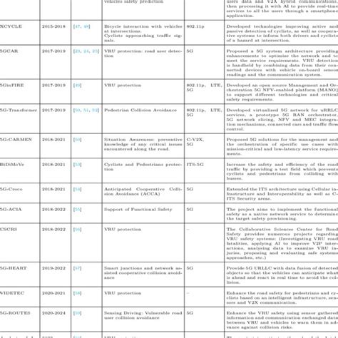 List Of Projects Implicated In Vru Safety Application Download