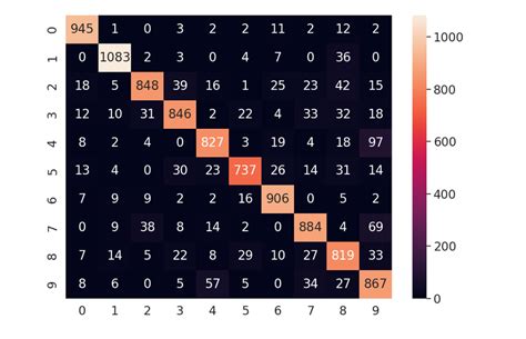 the confusion matrix of a trained architecture on the test set of the