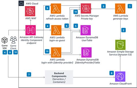 4 Ways To Use Aws For Your Mobile App