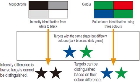 What Are Vision Sensors Sensor Basics Introductory Guide To Sensors KEYENCE