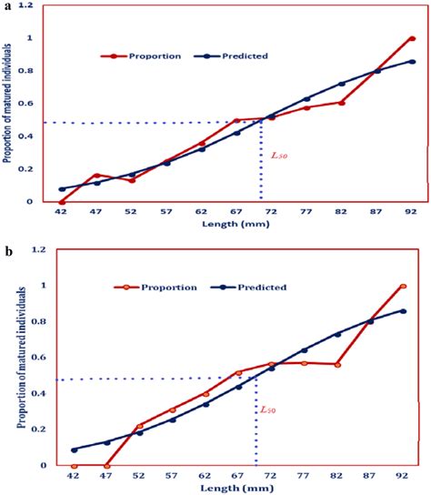 Curve Of Sexual Maturity And The Mean Size Of Sexual Maturity L50 For Download Scientific