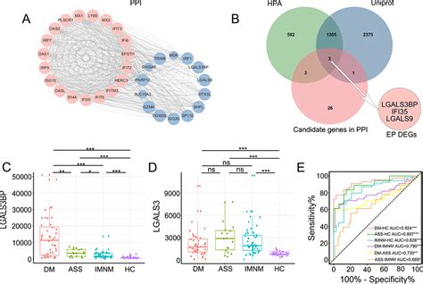 Clinical Significance Of Abnormal Serum Lgals3bp Expression In Patient