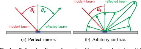 Figure 1 From Camera Based Bidirectional Reflectance Measurement For Road Surface Reflectivity