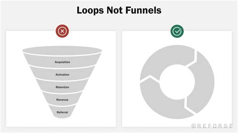 acquisition the different types of viral loops reforge