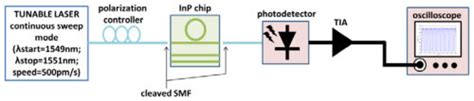 Setup For The Measurement Of The Waveguide Propagation Loss And The Download Scientific Diagram