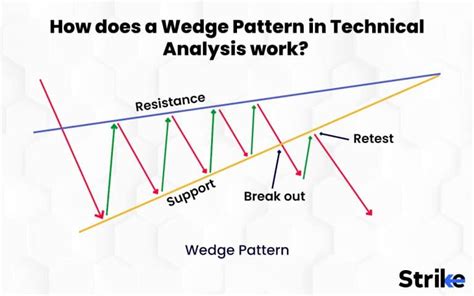 Wedge Pattern Definition Key Features Types How To Trade