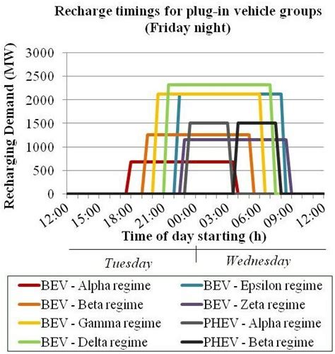 13 Recharge Scheduling For Plug In Vehicles For Friday Left And Download Scientific Diagram
