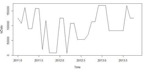 Time Series Analysis Using Arima Model In R Datascience
