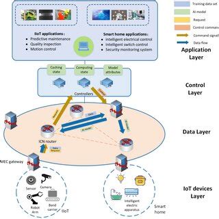 The Software Defined IC IoT Architecture Download Scientific Diagram