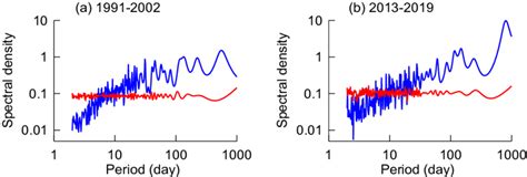 Spectra Of Correlated Blue And Uncorrelated Red Errors For The
