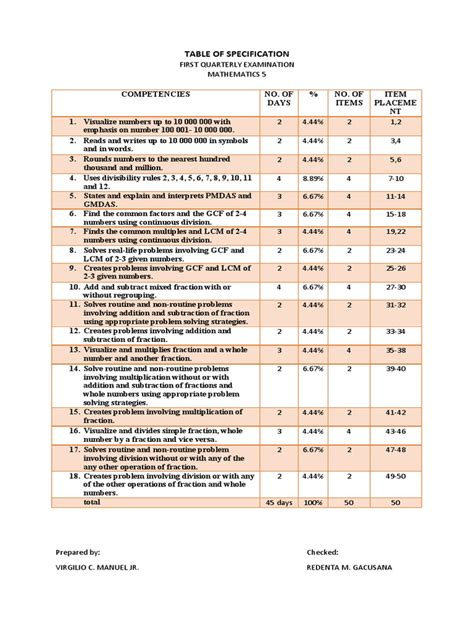 First Quarterly Examination In Mathematics 5 Table Of Specification Outlining 50 Test Items