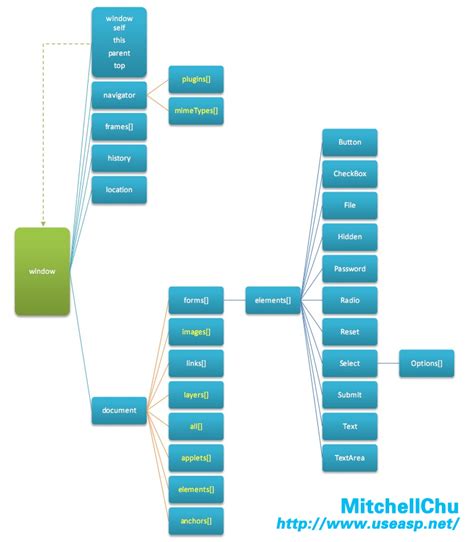 参 Javascript对象的层次结构