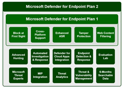 Four Actions For Protection With Microsoft Defender For Endpoint Kick
