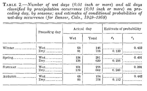 Statistics Probability Weather Tomorrow Weather Today Earth Science Stack Exchange