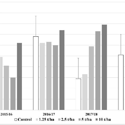 Perennial Ryegrass Cover Estimated From Point Intercept Analysis In Download Scientific