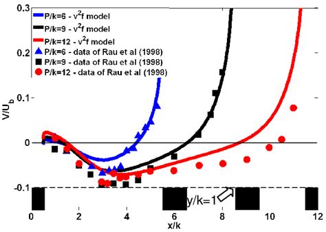 Wall Normal Velocity Distributions For P K 6 9 And 12 At Y K 1