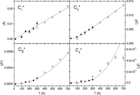 The First Four Cumulants Of The First Se Cd Coordination Shell