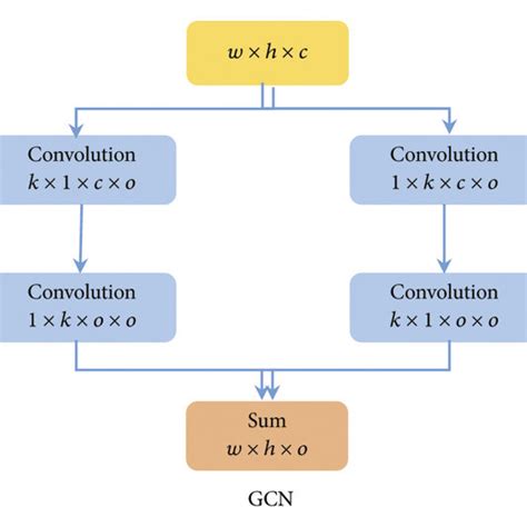 Global Convolution Network A And Boundary Refinement B Download