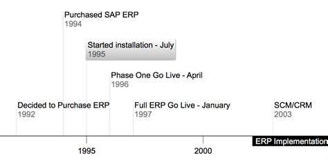 Erp Implementation Timeline Template