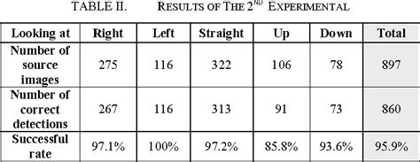 Figure 1 From Eye Gaze Detection With A Single Webcam Based On Geometry Features Extraction