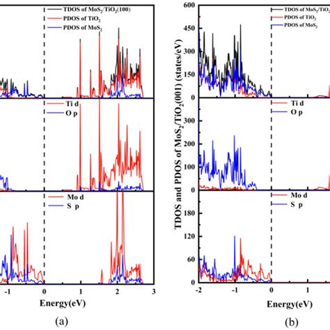 The Absorption Of Mos2 Monolayer Mos2 Tio2 100 Heterostructure And Download Scientific