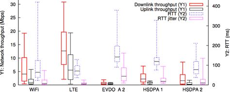 performance of wireless networks mobile networks high performance