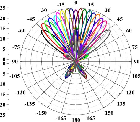 Figure 8 From Design Of 1 Bit High Gain Reflectarray Antenna Using Dual