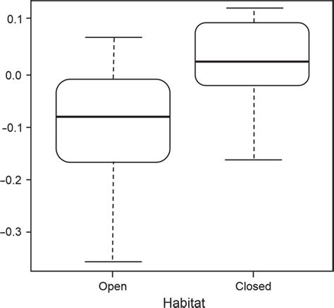 Difference In Mean SSD Between Species Inhabiting Open Habitats And Download Scientific Diagram