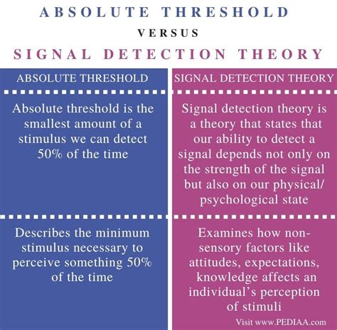 What Is The Difference Between Absolute Threshold And Signal Detection Theory Pediaacom