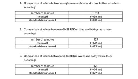 Monitoring The Baltic Shoreline Using Airborne Lidar Bathymetry Gim International