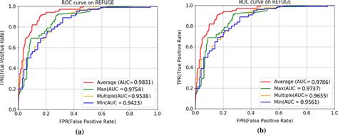 The Performance Of Various Fusion Operation On The Lag And Refuge Datasets Download Scientific