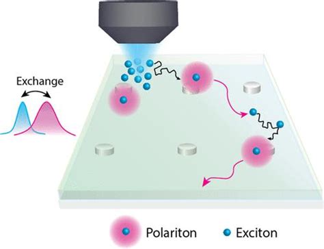 Enhanced Two Dimensional Exciton Propagation Via Strong Lightmatter Coupling With Surface