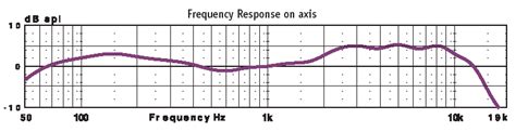 Frequency Response Comparisons Between Shure Sm 57 And Audix I5