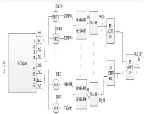 figure 1 from an efficient linear convolution using higher radix booth
