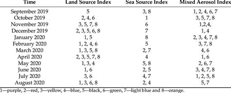 aerosol source index classification results from backward trajectory