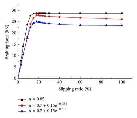 Braking Force Variation With Different Friction Models Download Scientific Diagram