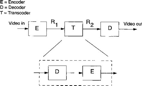 Figure 1 From Transcoding Of Mpeg Bitstreams Semantic Scholar