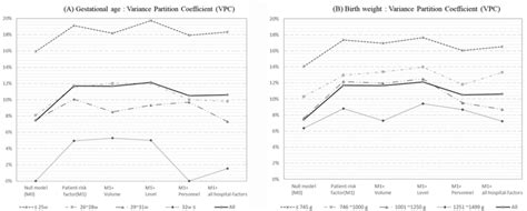 Variance Partition Coefficient Between Hospitals By Gestational Age And